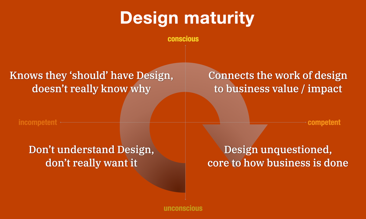 On the (f)utility of design maturity models