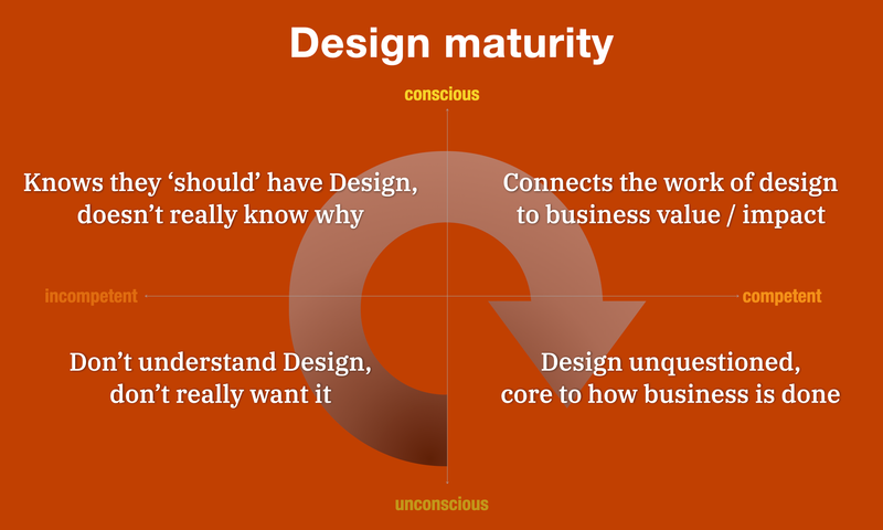 On the (f)utility of design maturity models